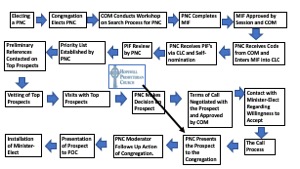 PNC process chart – Hopewell Presbyterian Church